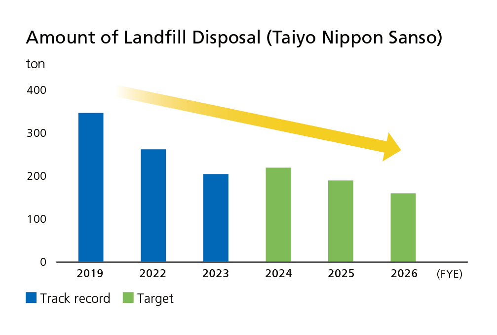 Eight Non-Financial Programs | Sustainability |Nippon Sanso Holdings ...